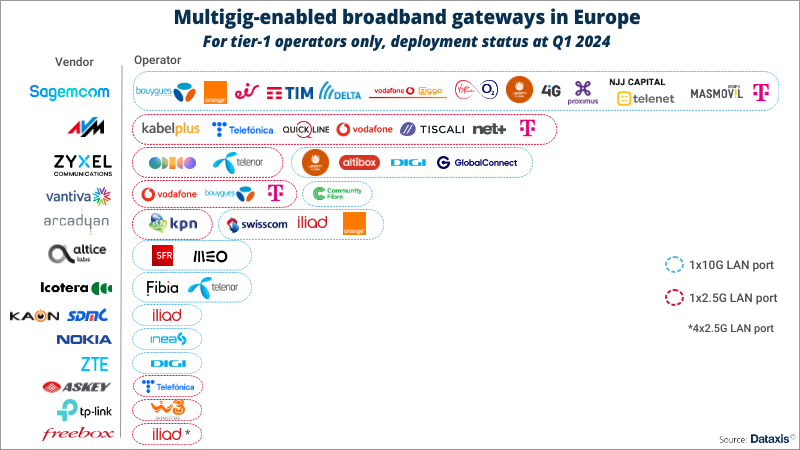 Multi Gig Lan Ports And Wi Fi 7 Next Generation Broadband Cpe Are Entering European Homes Dataxis