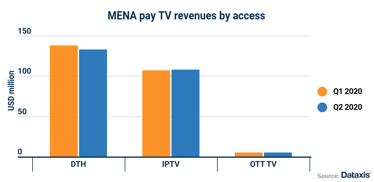 OTT growth in Q2 2020 in the MENA region - Dataxis