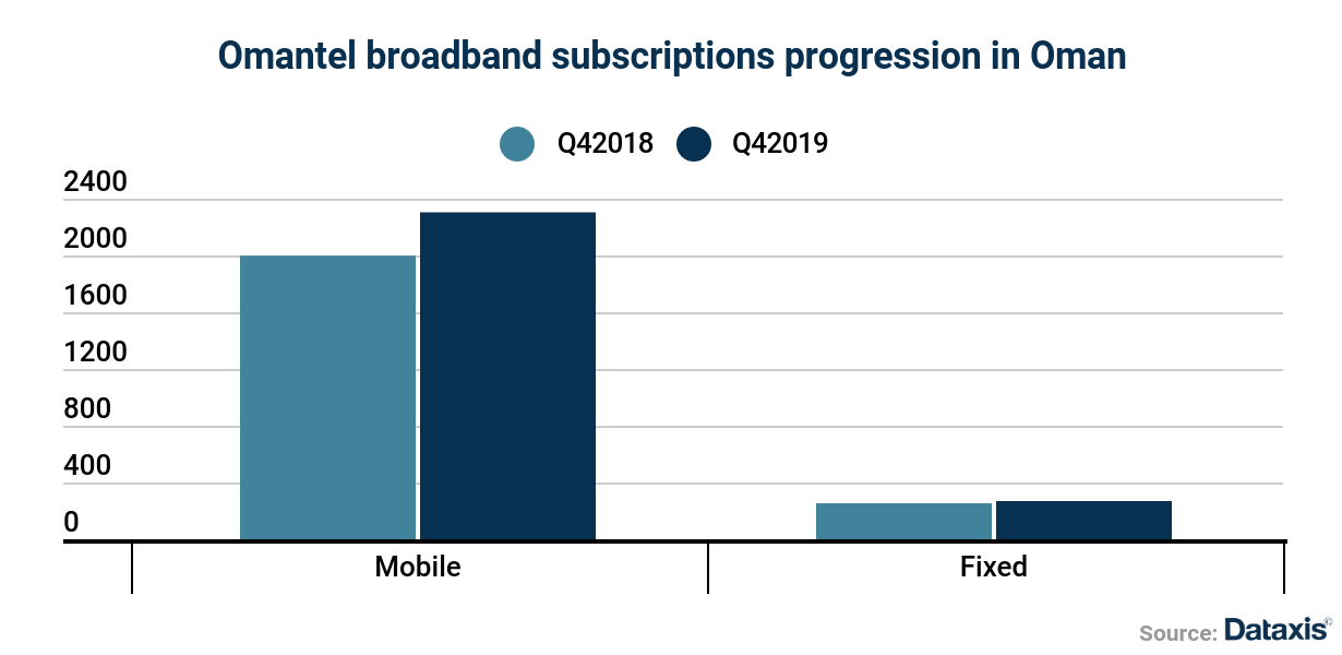 Omantel launches new SVOD services - Dataxis