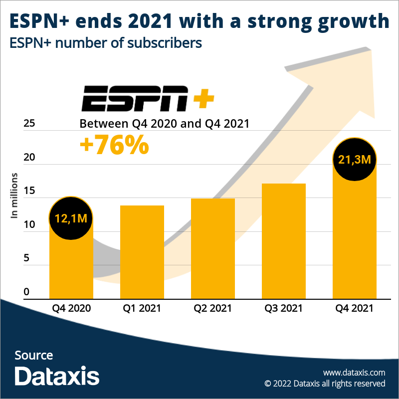 ESPN+ ends 2021 with a strong growth - Dataxis