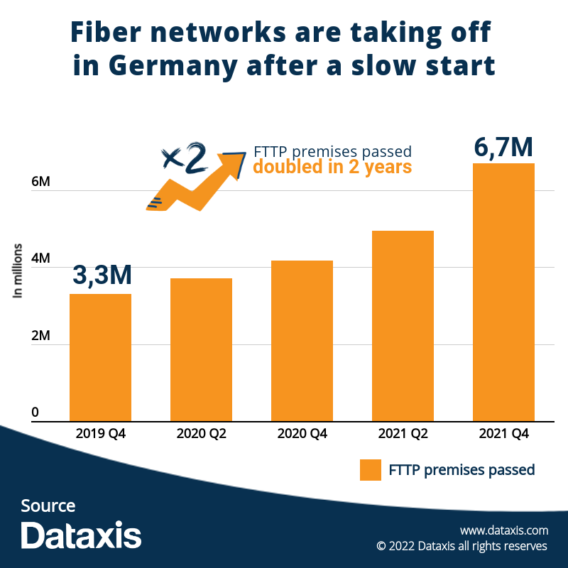 Fiber networks are taking off in Germany after a slow start - Dataxis