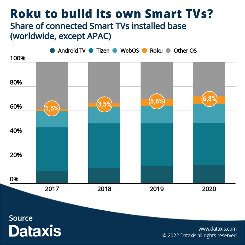 Roku to build its own Smart TVs? - Dataxis