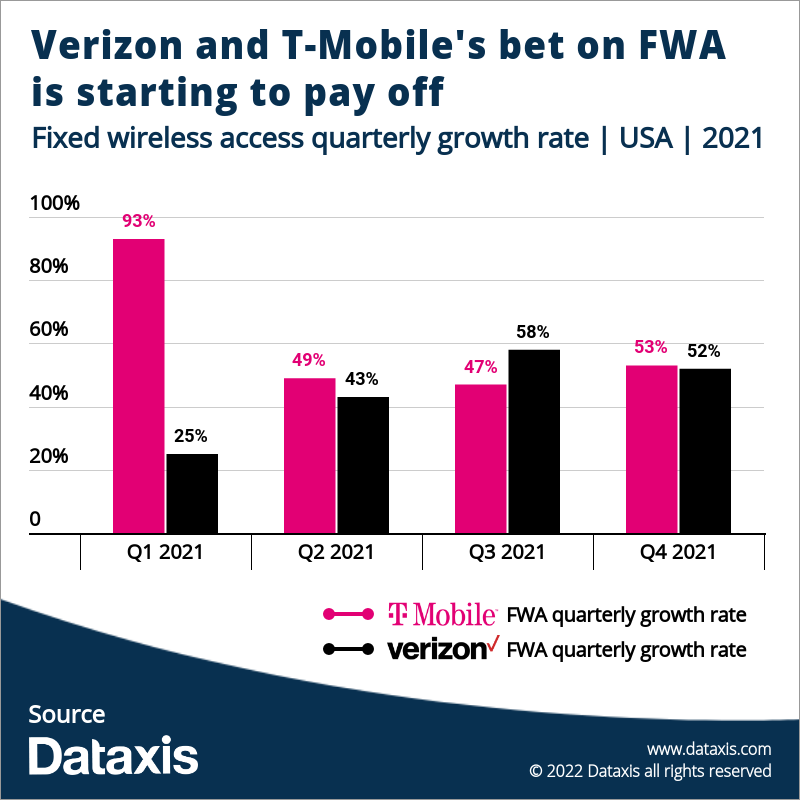 Verizon and T-Mobile's bet on FWA is starting to pay off - Dataxis