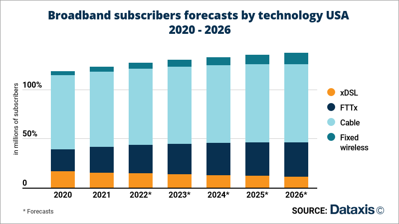 US cable expected to face stronger fiber competition - Dataxis