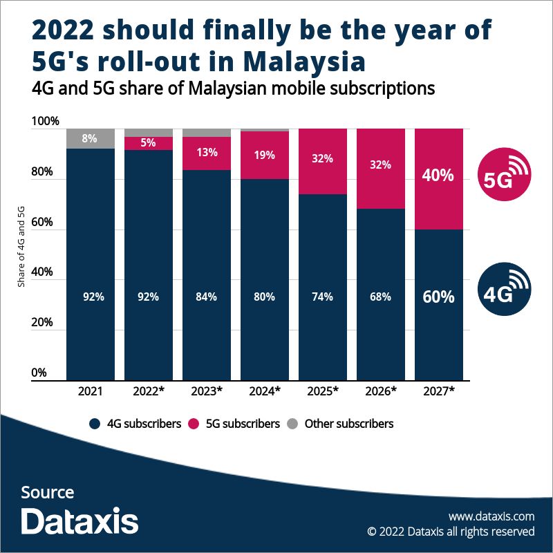 2022 should finally be the year of 5G’s roll-out in Malaysia