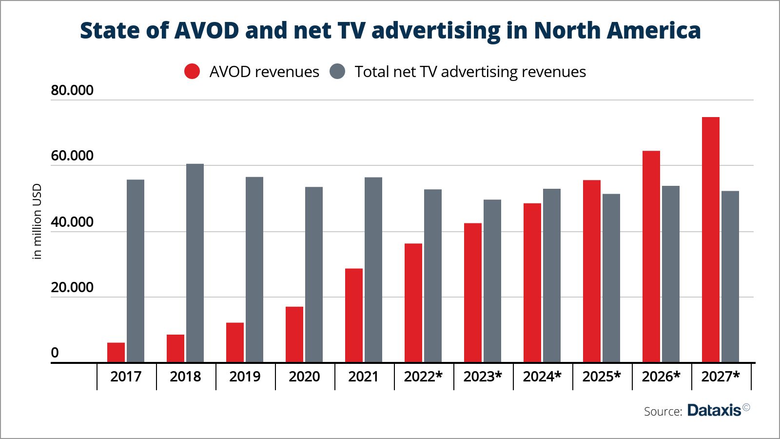 Will AVOD overtake TV advertising in North America in the next few years?
