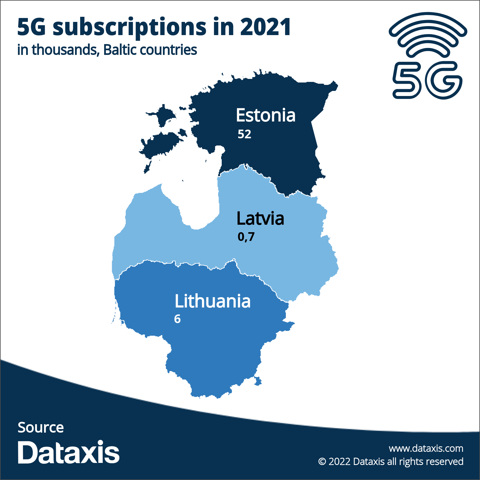 5G has now reached every Baltic country - Dataxis Infographics