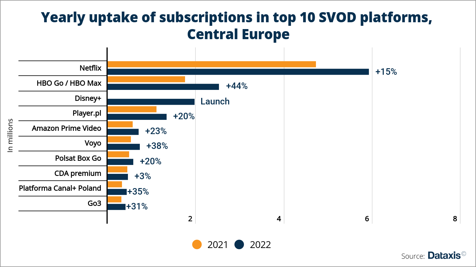 Central Europe will gain 5 million SVOD subscriptions in 2022 alone ...