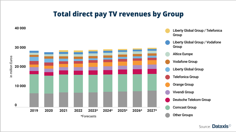 Comcast still dominates the Western European pay TV, now primarily OTT ...