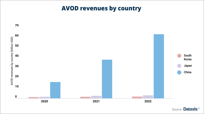 China spearheads the rise of AVOD in East Asia, Japan and South Korea ...