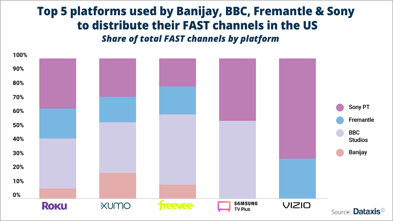 Banijay, Fremantle, BBC, Sony: TV producers driving FAST in the US ...