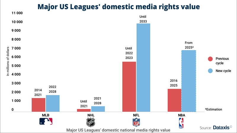 US major sports leagues: can European fans boost the rejuvenation of ...