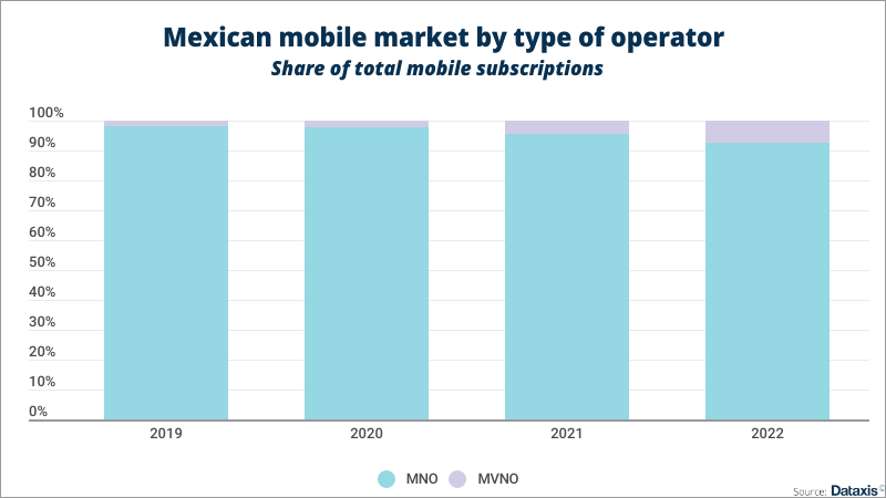 Virtual mobile flourishes in Mexico, but there is low interest in ...