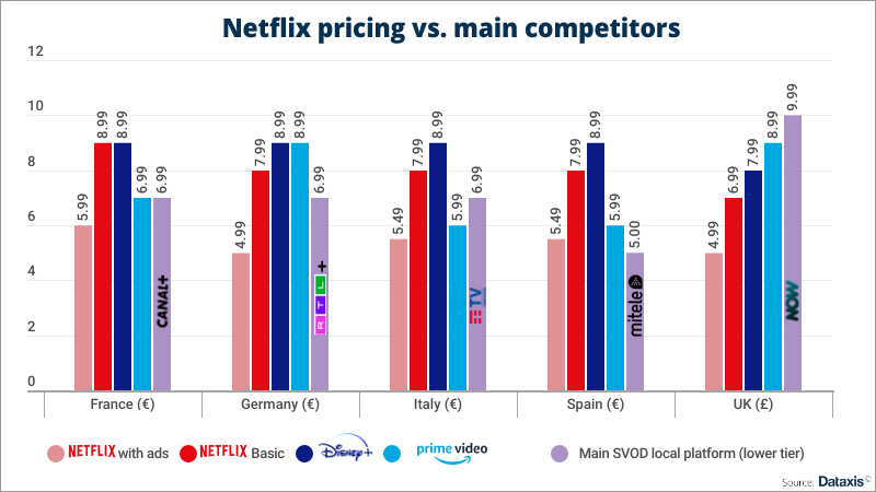 Netflix’s ad tier: a business model able to attract new users or ...