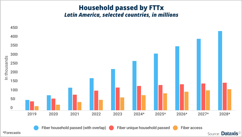 Strong progression of fiber homes passed in Latin America, but low ...