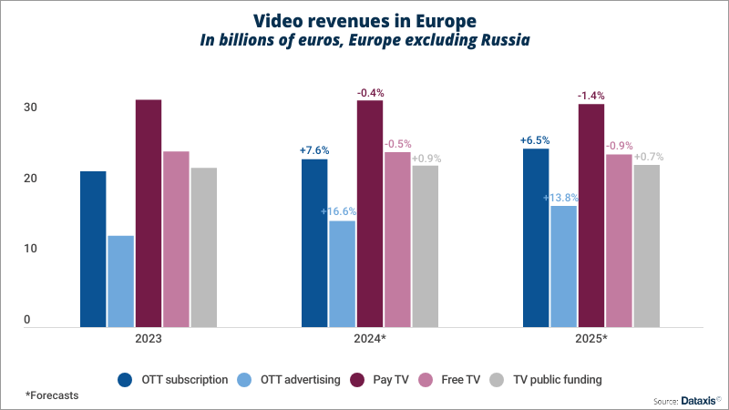 Revenue and platform diversification in Europe: linear TV will still ...