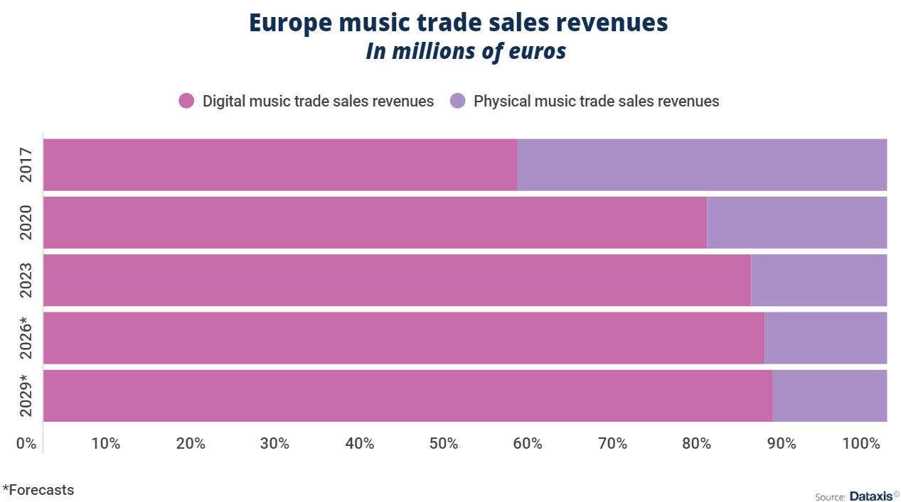 The revival of physical music revenues in highly digitized European ...
