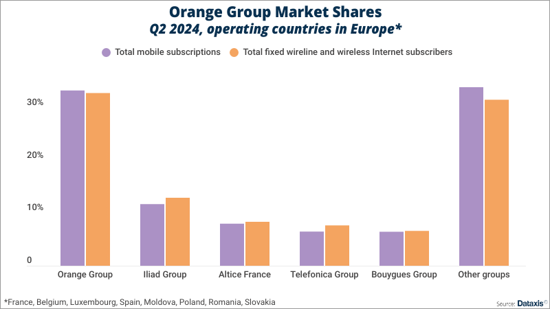 Is Orange's strategy of prioritizing leadership over expansion paying ...