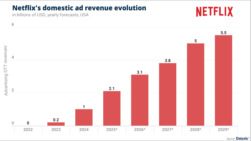 In 2024, Netflix approached $1 billion in advertising revenue in the US ...